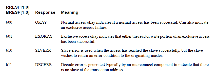 AXI协议详解(7)-响应信号_axi response-CSDN博客