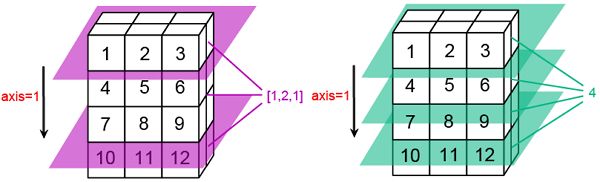 tensor 增加一维度_Tensorflow：图解维度及split、slice、stack、concat和pad-CSDN博客