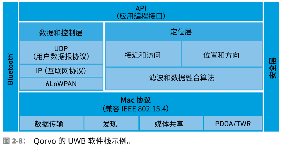 UWB技术的工作原理_uwbbo-CSDN博客