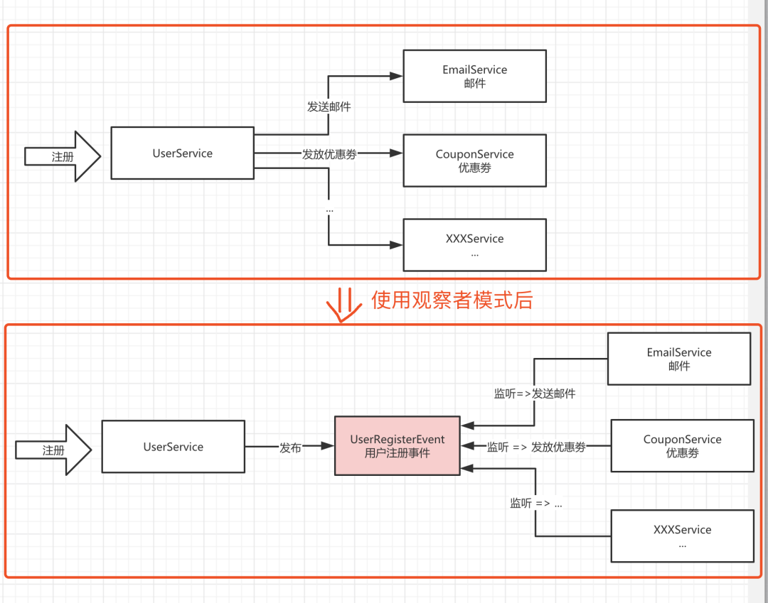 Spring 自带的观察者模式观察者模式 Spring Csdn博客 