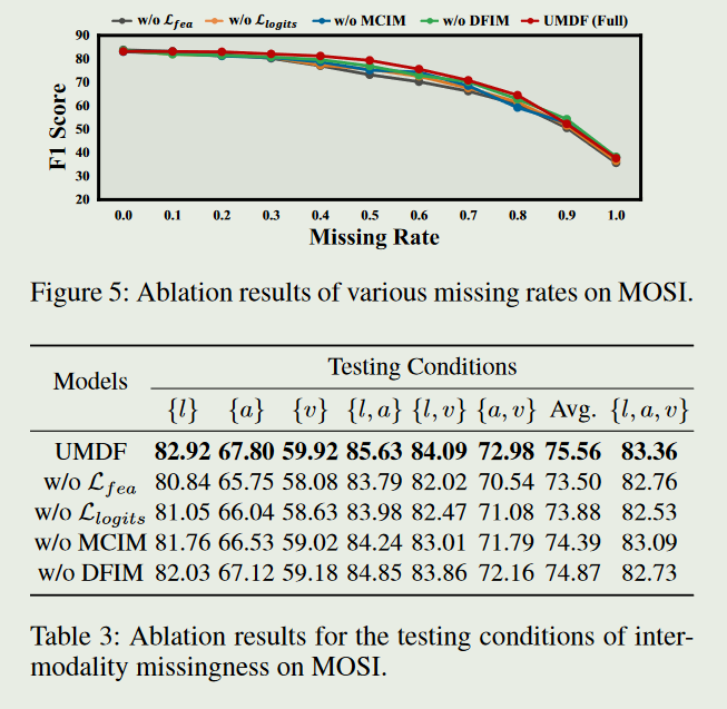 A Unified Self-Distillation Framework for Multimodal Sentiment Analysis with Uncertain Missing ...