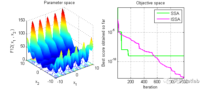 基于莱维飞行扰动策略的麻雀搜索算法(ISSA)附Matlab代码_莱维飞行如何初始化种群-CSDN博客