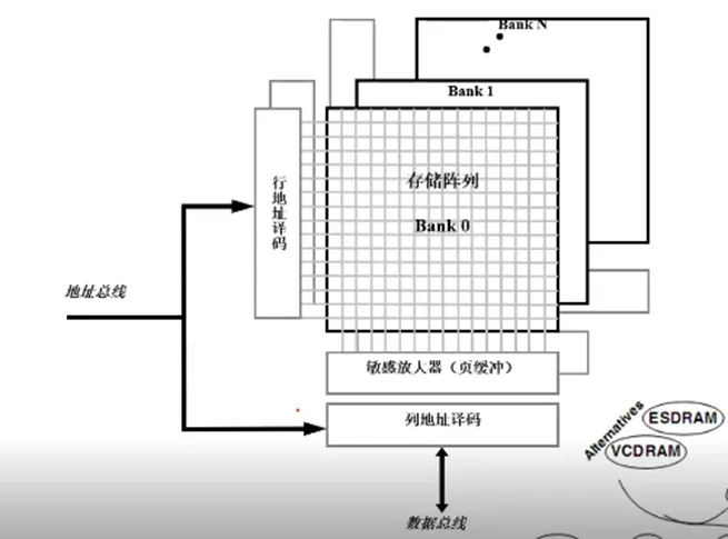 SRAM、DRAM、SDRAM、DDR存储器的区别_sdram和dram-CSDN博客
