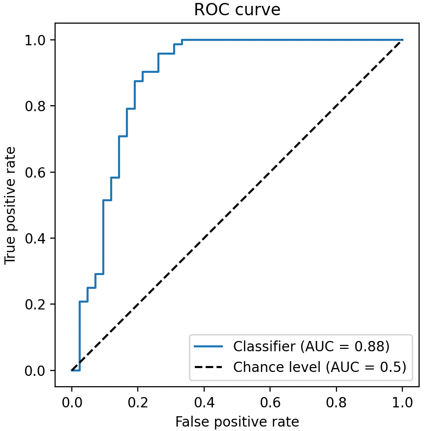 小白也能看懂的 ROC 曲线详解_roc曲线的横坐标和纵坐标是什么-CSDN博客