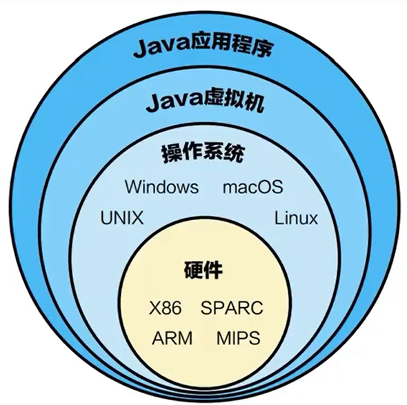 初识Java_java是sun microsystems于1995年首次发布的编程语言和计算平台-CSDN博客