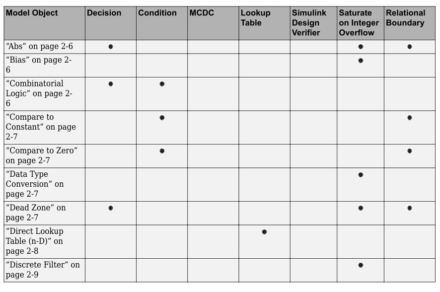 Simulink覆盖度详解-模型覆盖度_simulink mcdc-CSDN博客