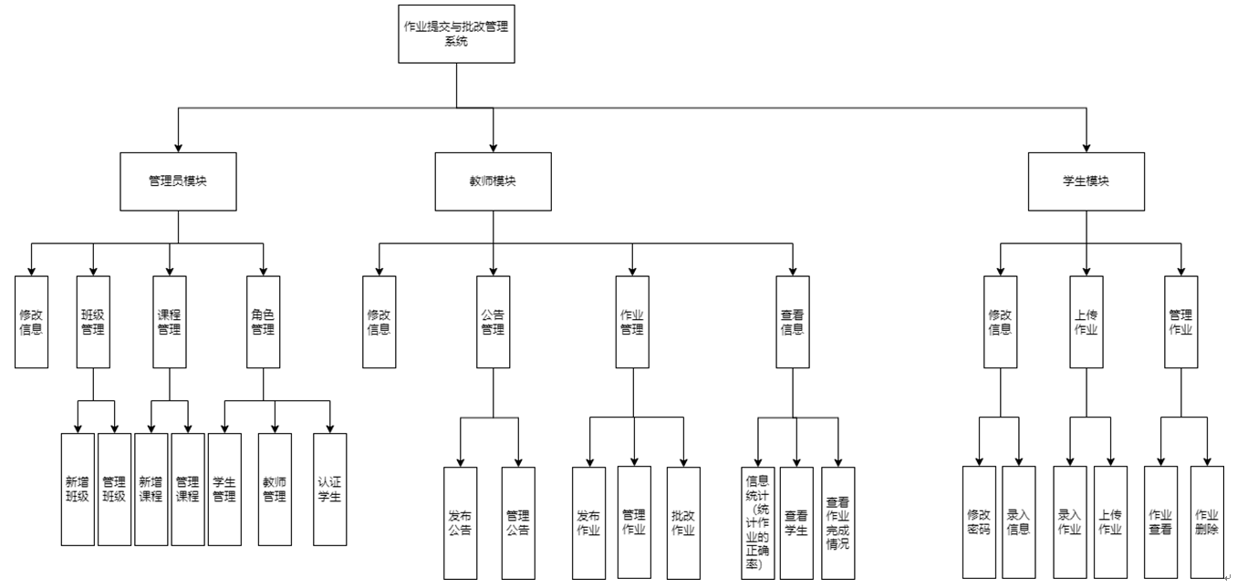基于vue和nodejs作业提交与批改管理系统 [1]邹红霆 基于spring Boot框架的web系统研究与应用[j] 湖南理工学院学报 自然科 Csdn博客
