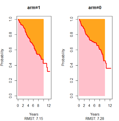 语言 分组计算hr_受限平均生存时间（Restricted mean survival time）简析及R语言实现..._weixin_39604139的博客-CSDN博客