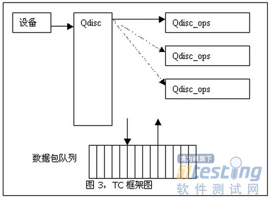 linux qos 内核配置,Linux下QOS：应用篇-CSDN博客