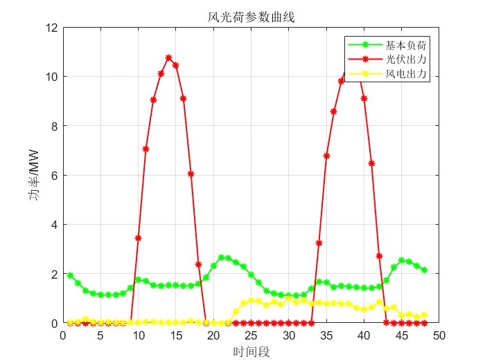 基于模型预测算法的微电网双层能量管理模型及优化调度 实践与代码,matlab实现储能优化模型预测控制mpc的微电网能量管理系统模型预测控制