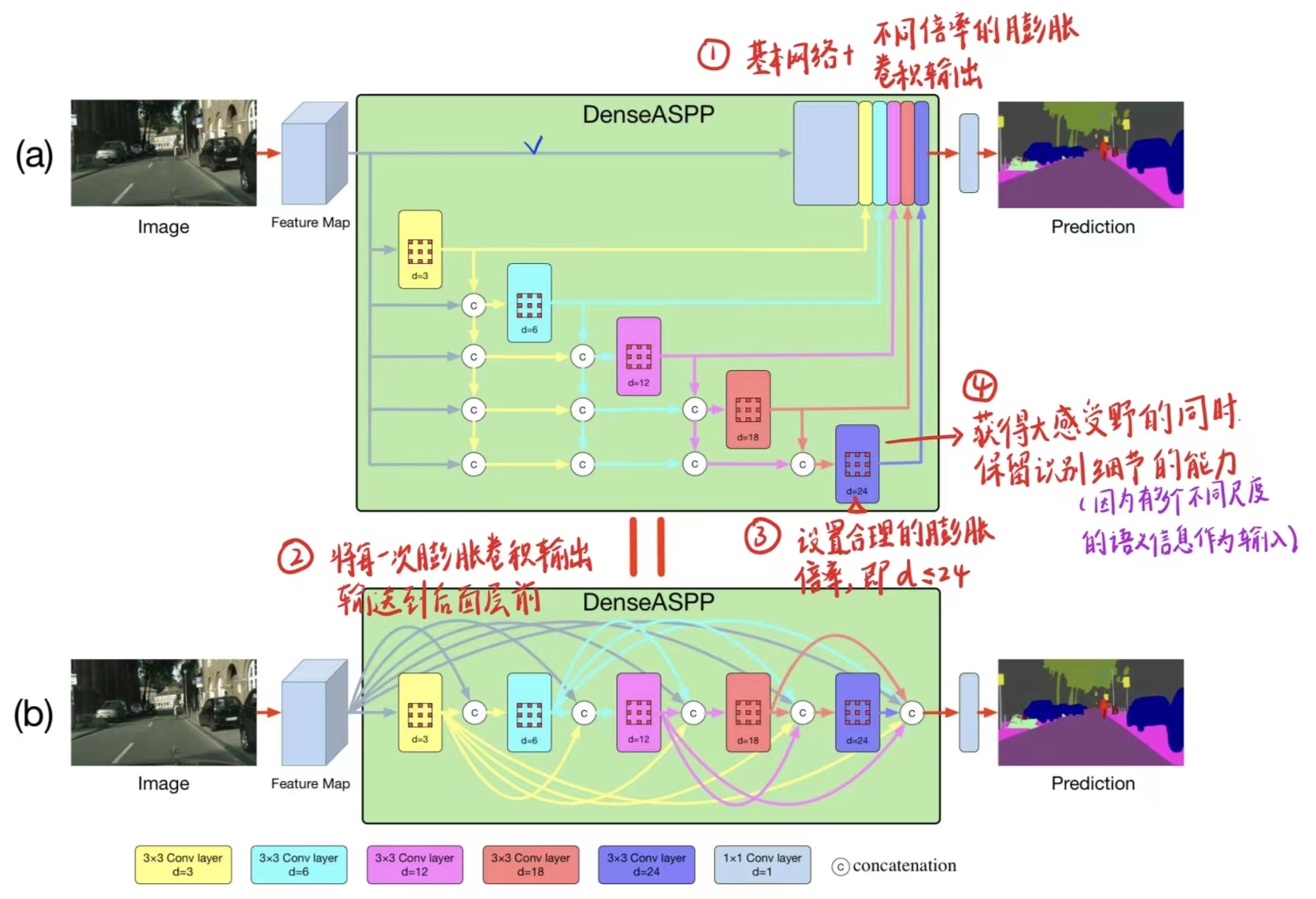 图像分割经典论文调研：DeepLabV3、DeepLabV3+、DenseASPP_deeplabv3论文-CSDN博客