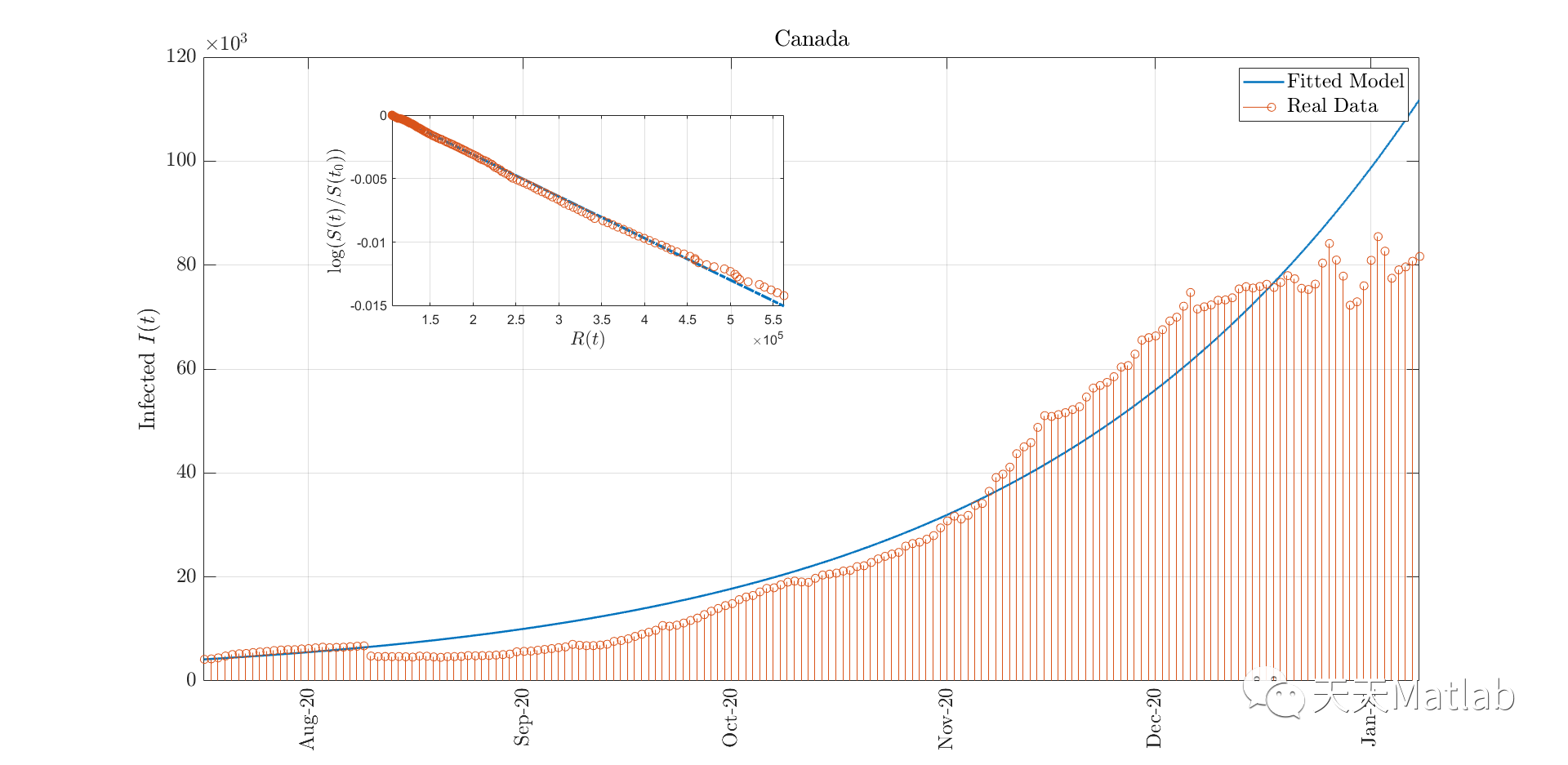 【SIER】基于SIRV模型的新型冠状病毒疫情预测附MATLAB仿真_新冠疫情使用哪个数学模型在matlab-CSDN博客