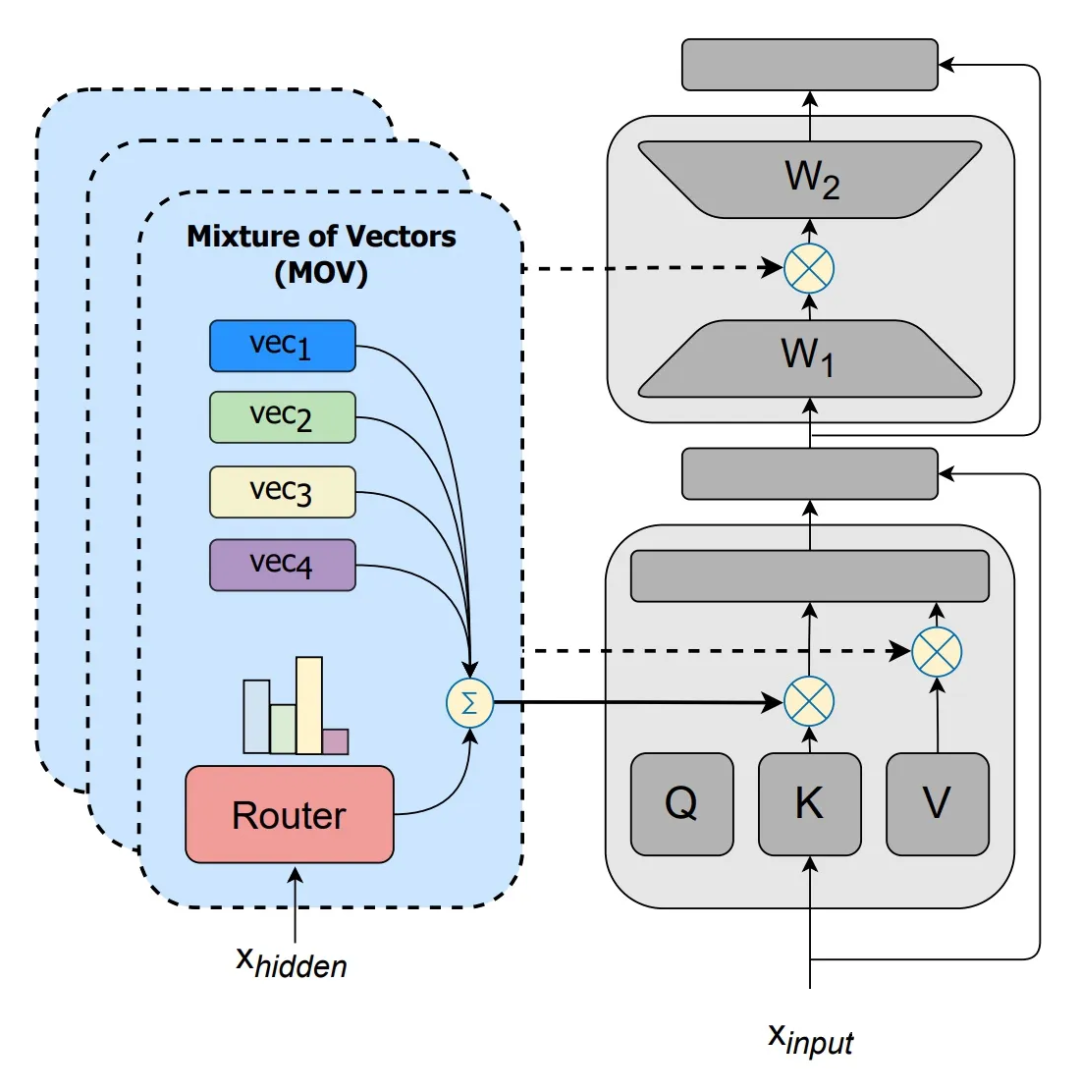 大模型微调新范式：当LoRA遇见MoE_lora+moe-CSDN博客