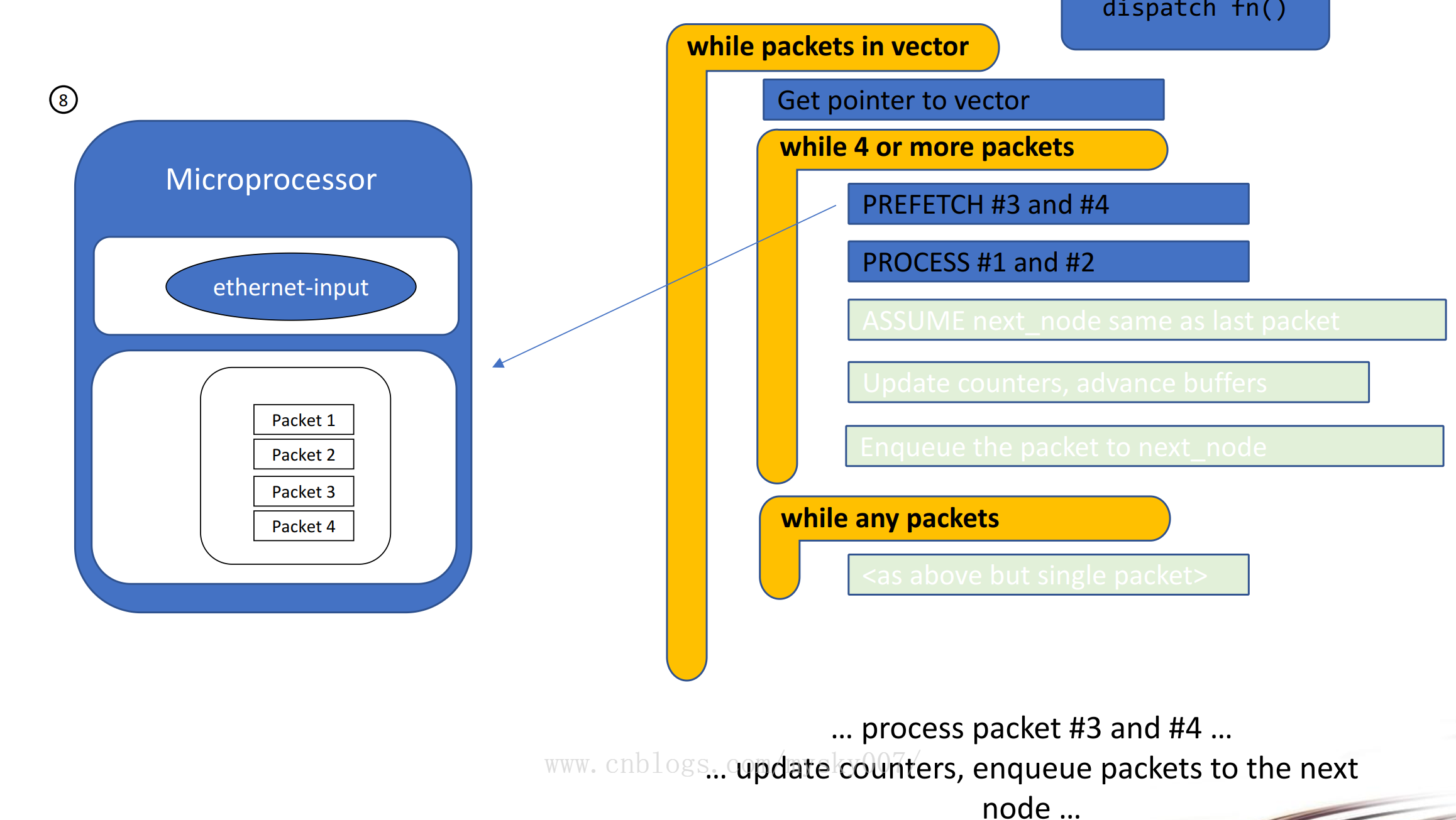 VPP 报文处理学习_vpp interface-output-CSDN博客