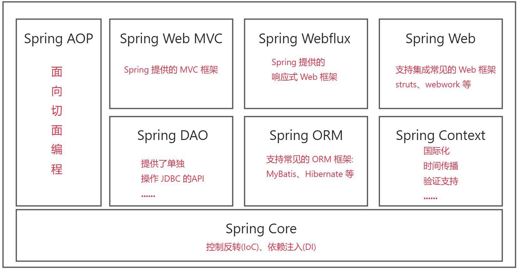 Spring 笔记-CSDN博客