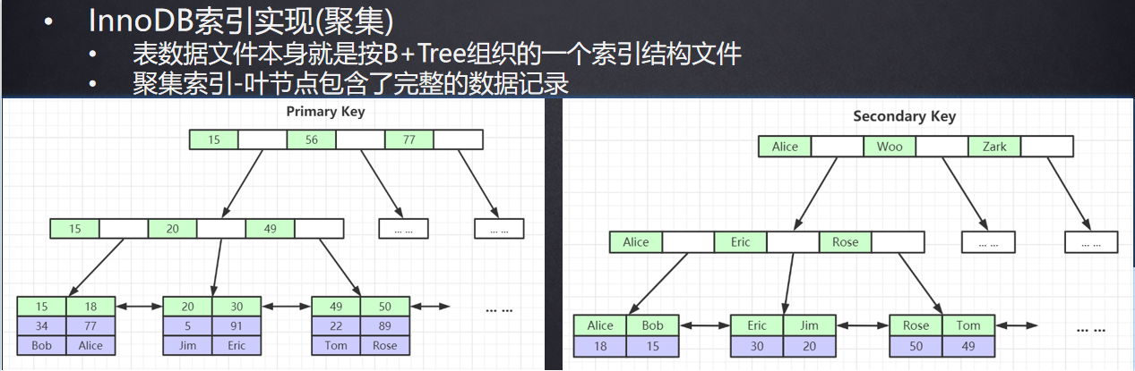 Mysql索引底层数据结构与算法(一)数据结构默认引擎底层结构 Csdn博客