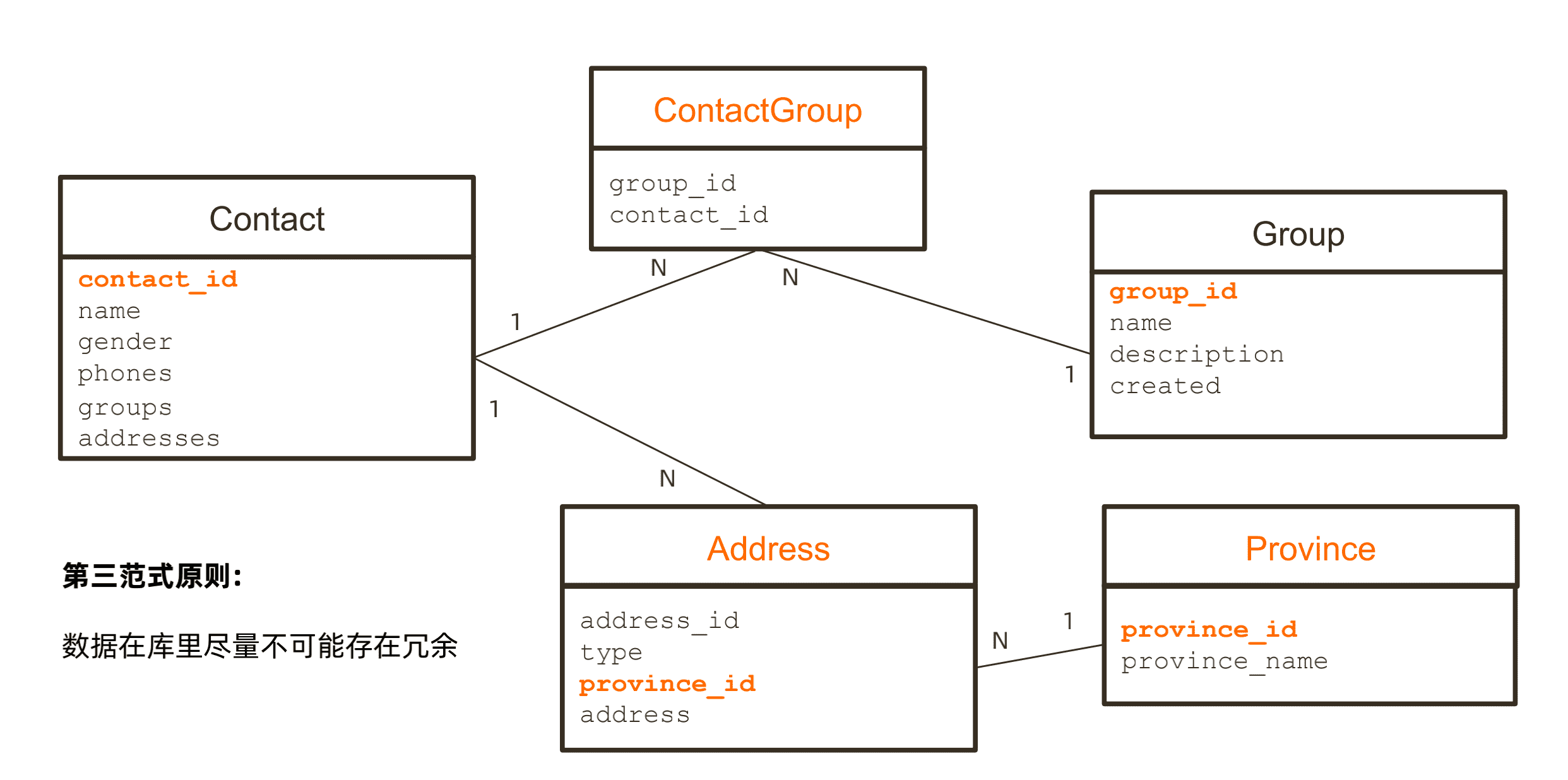 Mongodb 三 数据模型mongodb数据模型 Csdn博客
