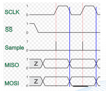 SPI 通信_spi clk 什么时候读数据-CSDN博客