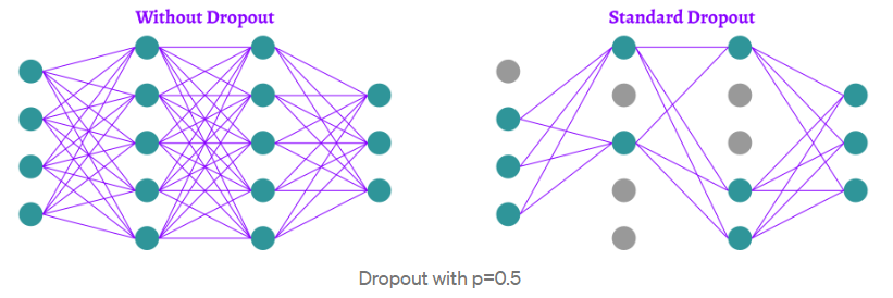 学习笔记 Dropout, DropConnect, DropPath_drop path drop connect-CSDN博客