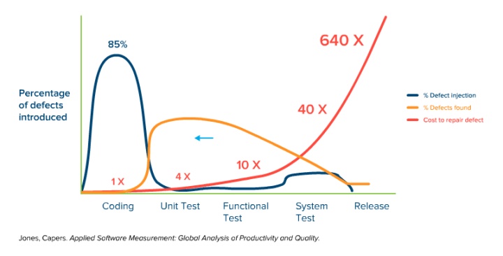 什么是测试左移（Shift-Left testing）？_the shift-left approach to software ...