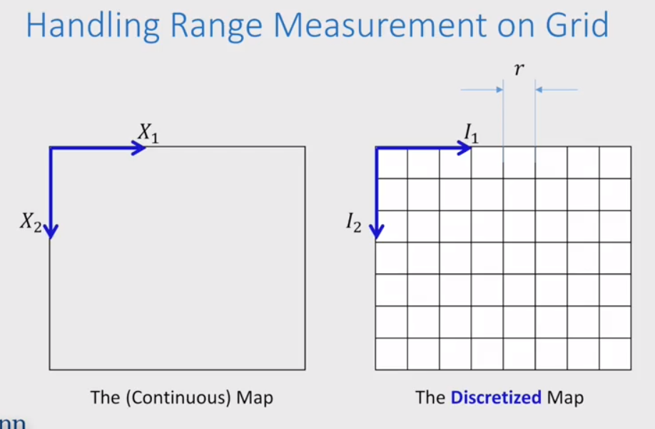 机器人学习--栅格地图（occupancy grid map）构建_bev 栅格地图-CSDN博客