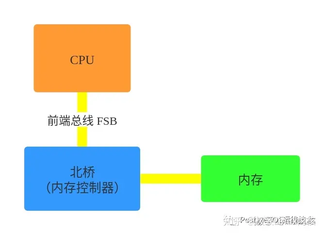 Linux内核：内存管理——NUMA架构_numactl --interleave=all-CSDN博客