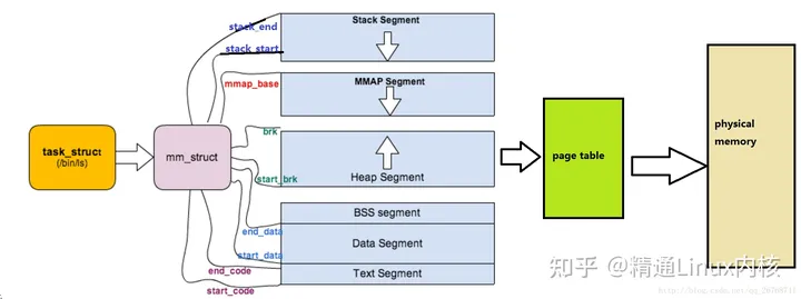 Linux内核：进程管理——进程虚拟内存管理_每个进程都有自己的内核空间吗-CSDN博客