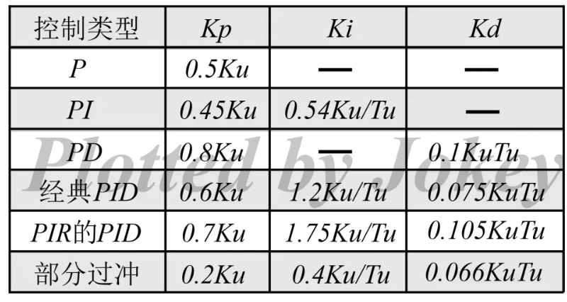 使用m函数进行基于Ziegler-Nichols方法的PID参数整定_ziegler-nichols方法pid整定 代码-CSDN博客