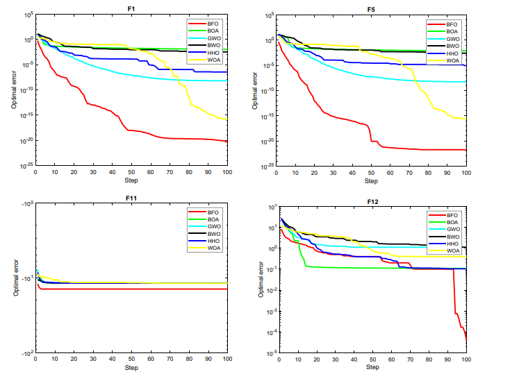 2024年优化算法-鳑鲏鱼优化算法Bitterling Fish Optimization（附Matlab代码）_bitterling fish optimization (bfo ...
