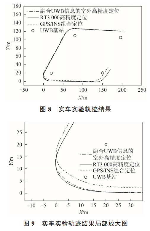 融合 Uwb 测距信息的室外高精度定位算法uwb Ins 组合定位 Csdn博客 