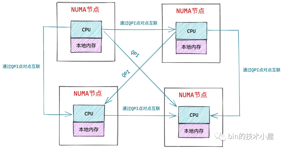 Linux内存管理之UMA模型和NUMA模型_numa uma-CSDN博客