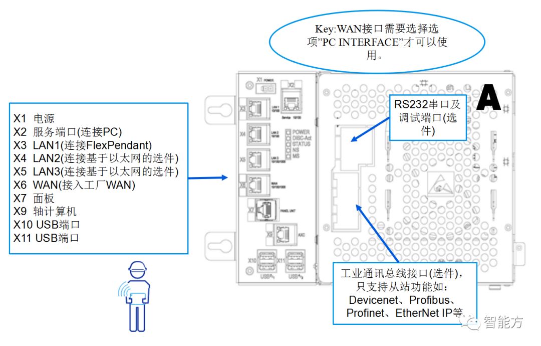 abb机器人示教器io信号关联_ABB 机器人 I/O通讯与配置实操应用技巧第一期课程...-CSDN博客