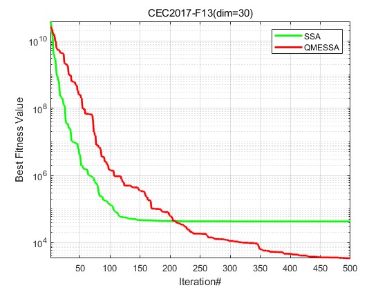 多策略改进麻雀算法和SSA跑CEC2017基准测试集_cec2017基准测试问题-CSDN博客
