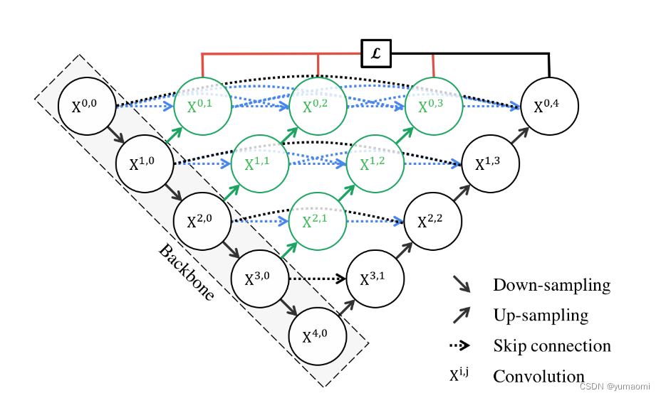 Unet++（pytorch实现）-CSDN博客