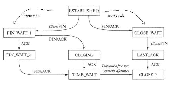 为什么 TCP 需要 TIME_WAIT ?-CSDN博客