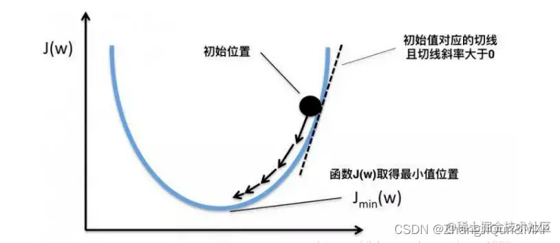 人工智能—— 关于权重与偏置权重和偏置 Csdn博客