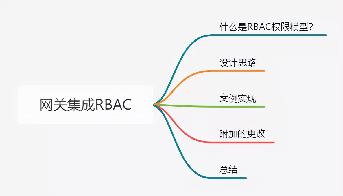 实战，Spring Cloud Gateway集成 RBAC 权限模型实现动态权限控制_java rbac角色权限 缓存-CSDN博客