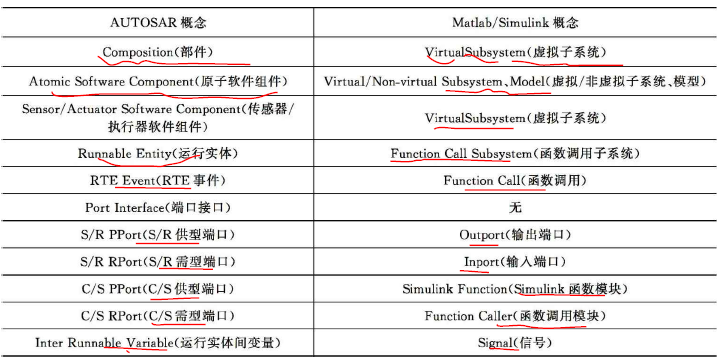 基于Matlab/Simulink对AUTOSAR软件组件开发_simulink模型 autosar-CSDN博客