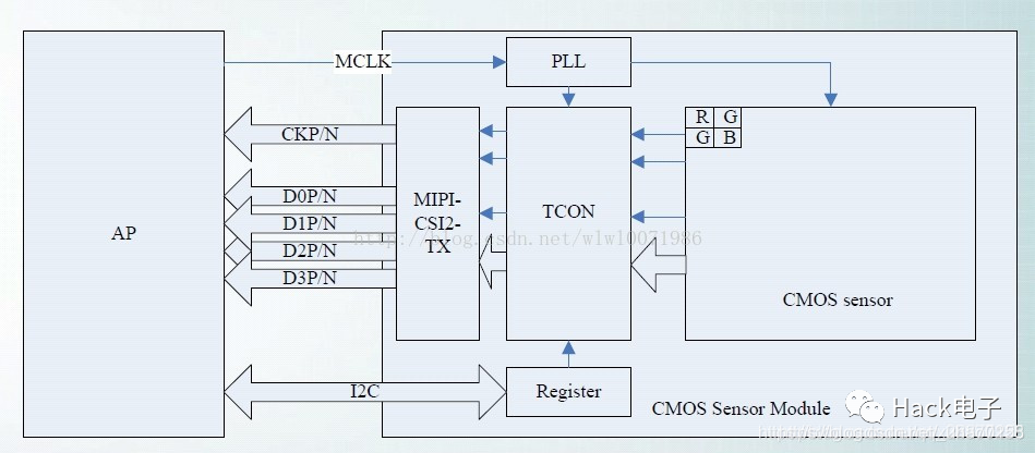 硬件接口之MIPI-CSDN博客