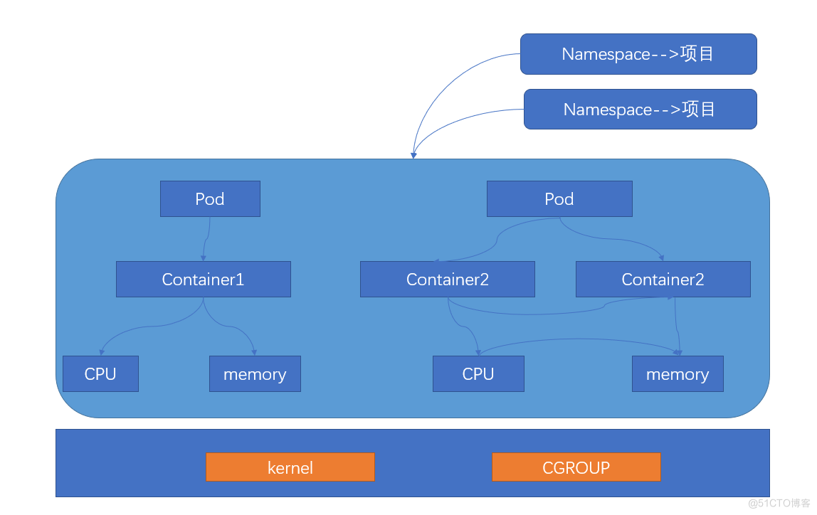 Linux Control Groups Cgroups Csdn博客