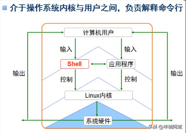 conda init 关闭和重启shell_Shell的概念的历史-CSDN博客