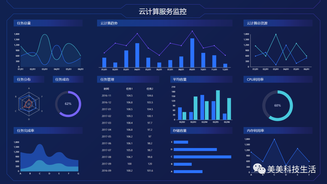 毕业设计之基于vue的数据可视化平台vue 展示平台 Csdn博客