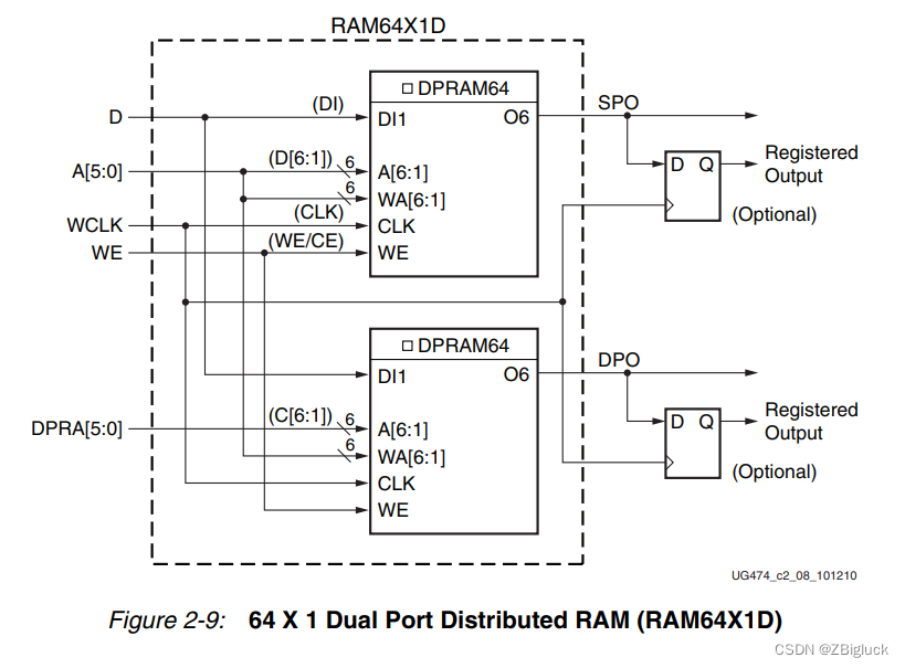 转载：从底层结构开始学习FPGA（6）— 分布式RAM（DRAM，Distributed RAM）-CSDN博客