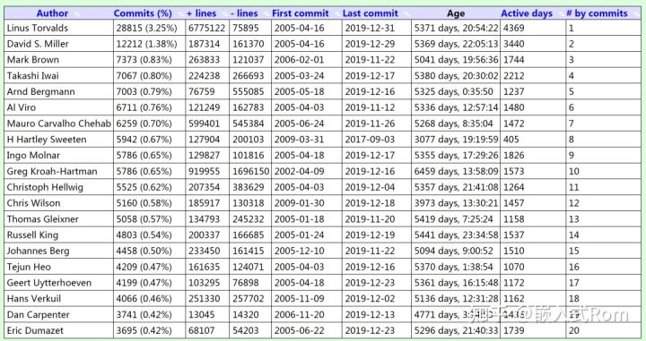 听说你要把Linux内核源码读完？_linux源码多少行-CSDN博客