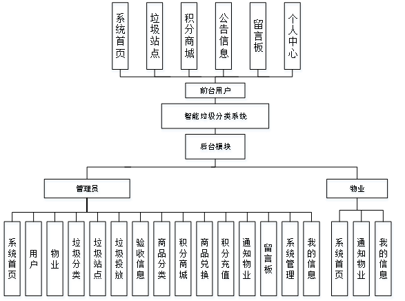 基于springbootvue智能垃圾分类系统设计与实现源码论文ppt部署文档教程等垃圾分类系统实现页面 Csdn博客