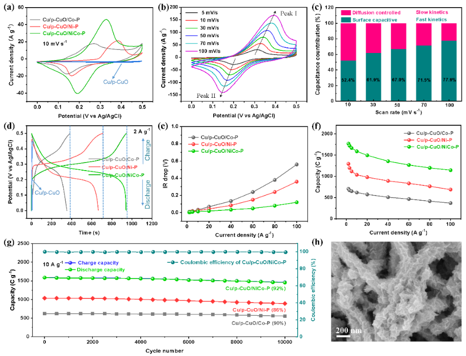 容量法和库仑法的异同点_南昌大学陈义旺、袁凯教授团队ACS Nano：首次通过电化学沉积法制备镍钴磷酸盐超薄纳米片实现高容量与高倍率电化学能量 ...