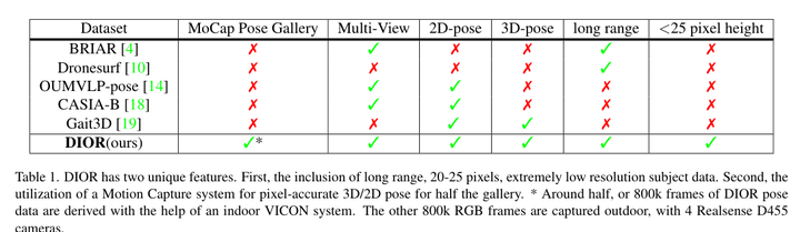 远距离人员识别与重识别：DIOR: Dataset for Indoor-Outdoor Reidentification -- Long ...