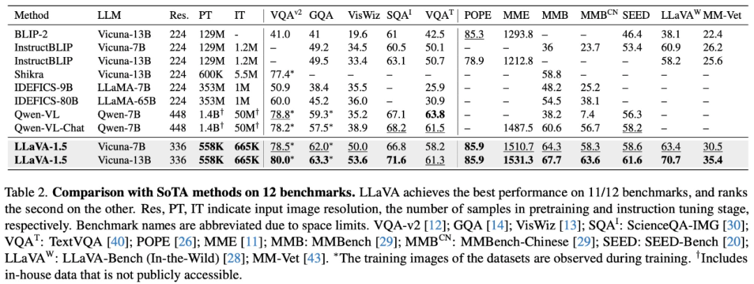 LLaVA-1.5：仅用1.2M数据、8个A100，一天完成训练，刷新11个基准SOTA！-CSDN博客