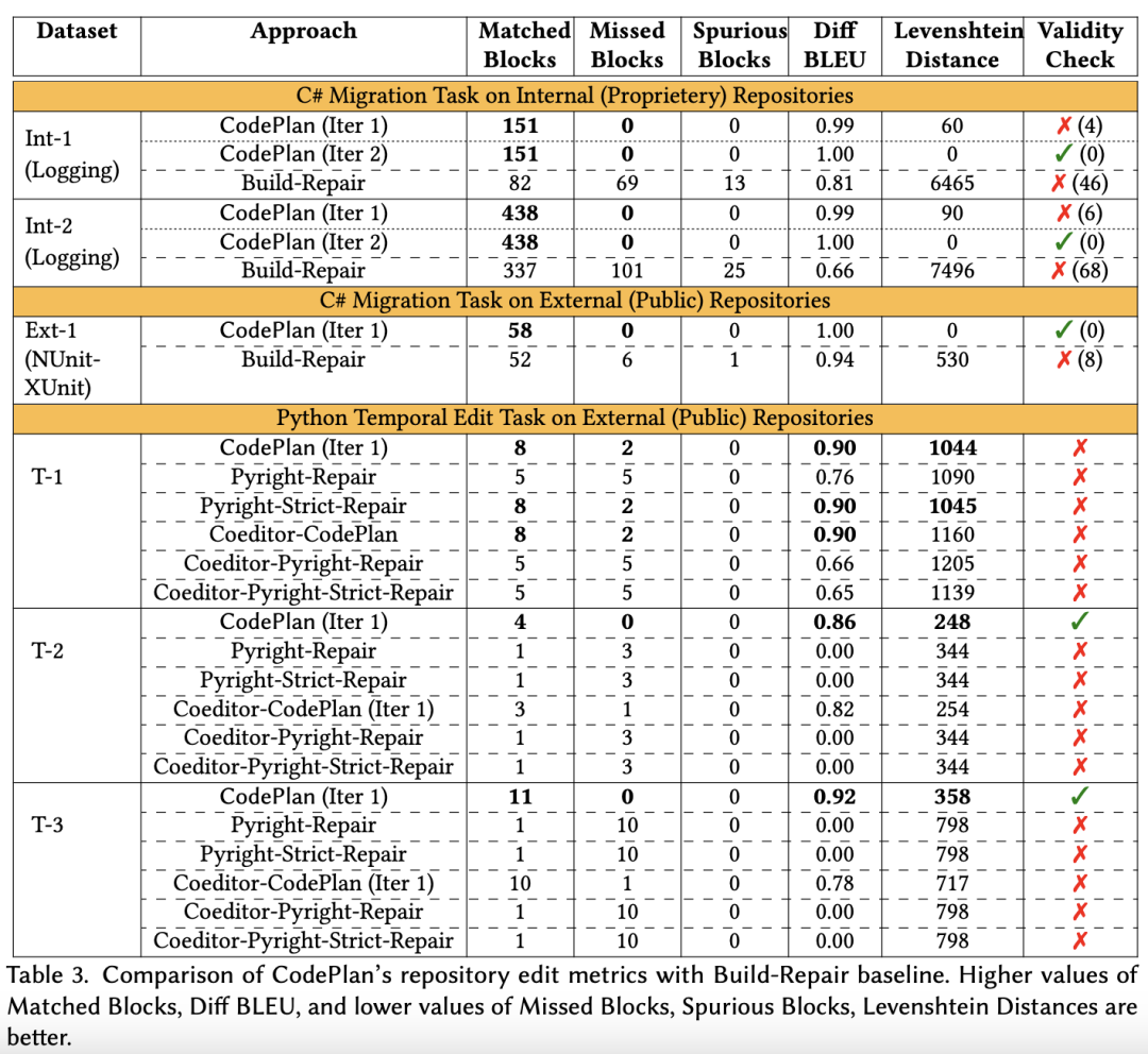 码农狂喜！微软提出CodePlan，跨168个代码库编码任务，LLM自动化完成_llm 如何做 plan-CSDN博客
