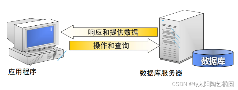 Mysql1概述 Csdn博客